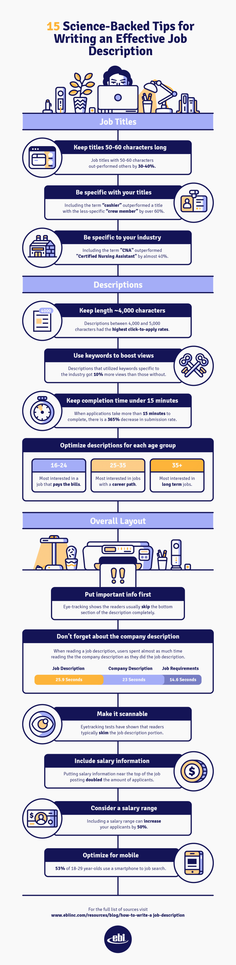  Infographic How To Write Job Descriptions Hppy